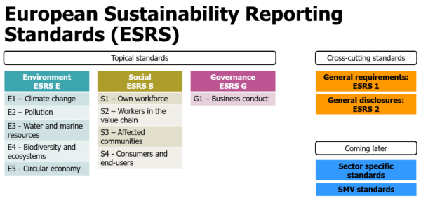 Corporate Sustainability Reporting Directive (CSRD) - Sustainable Projects